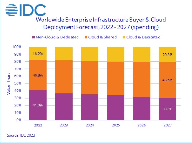 ΣΕΠΕ - Στα $101,4 δισ. οι δαπάνες για υποδομές cloud το 2023