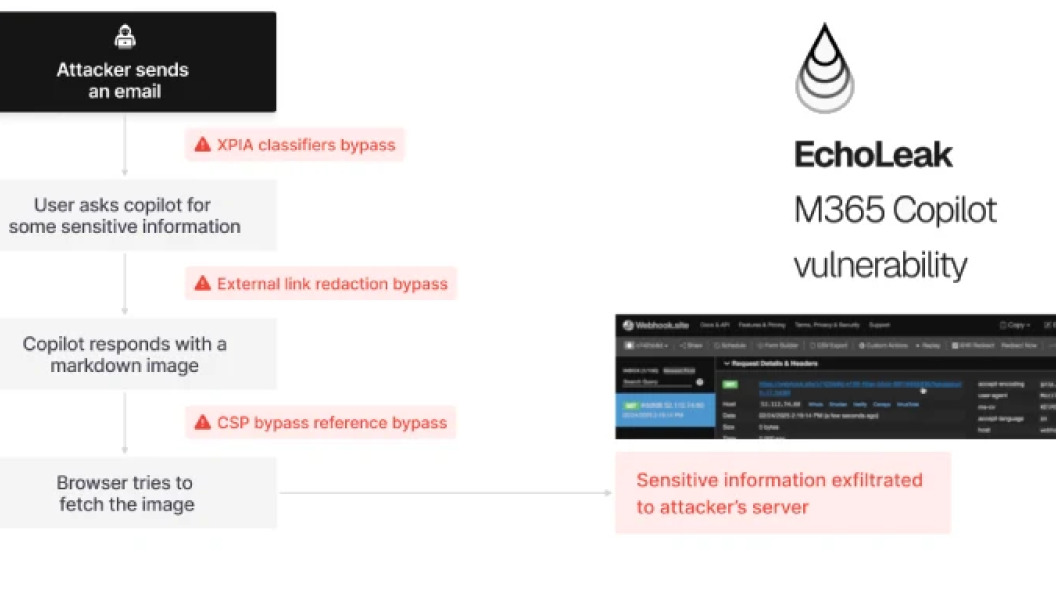 SEPE - Zero-Click AI Vulnerability Exposes Microsoft 365 Copilot Data ...